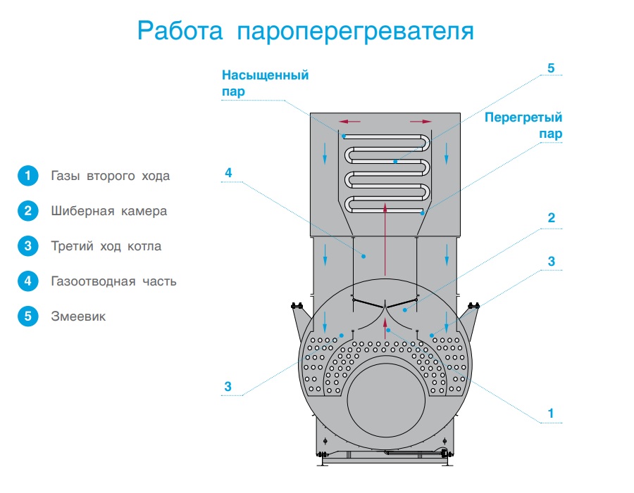 Пароперегреватель парового котла. «Энтророс»